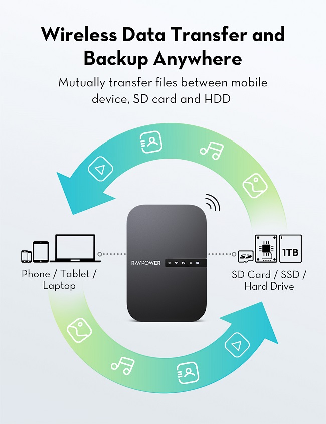 Router Wifi Filehub Ravpower AC750 | Wireless Travel Router | mayanh24h